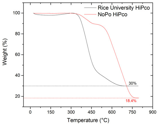The State of HiPco Single-Walled Carbon Nanotubes in 2019