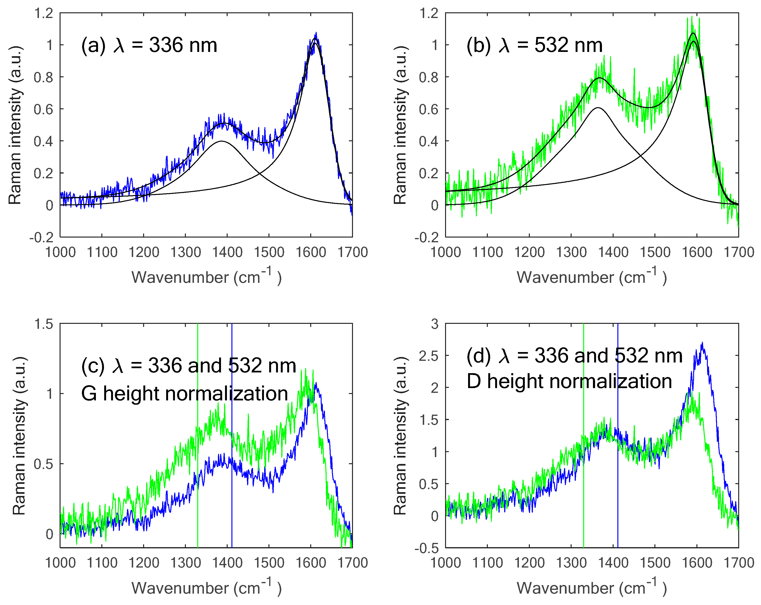 C | Free Full-Text | Analyzing the Raman Spectra of Graphenic Carbon ...