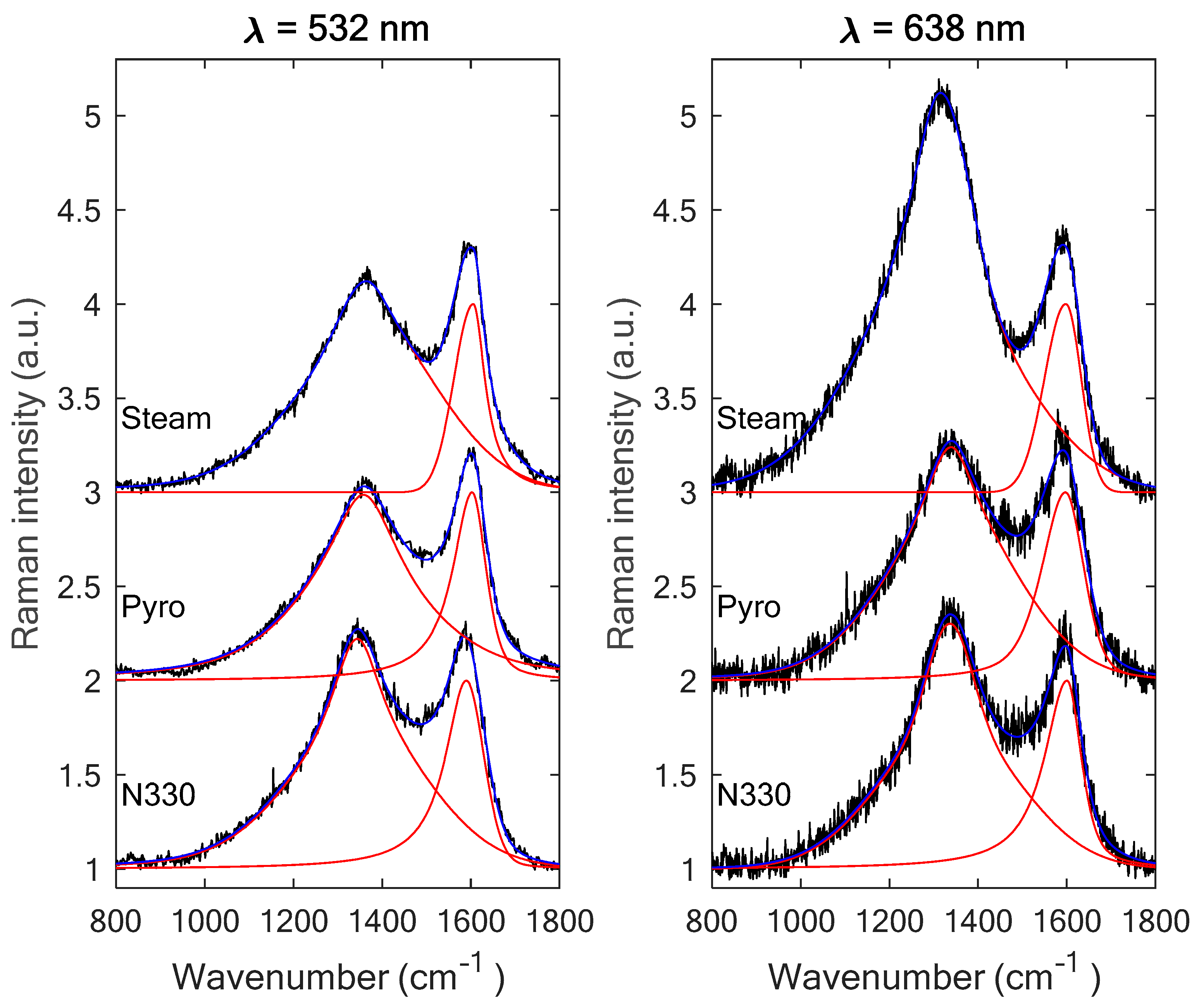 C | Free Full-Text | Analyzing the Raman Spectra of Graphenic Carbon ...