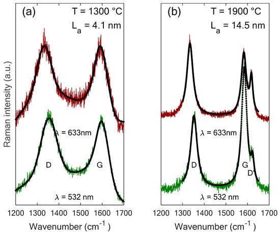 C | Free Full-Text | Analyzing the Raman Spectra of Graphenic Carbon ...