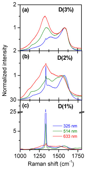 Investigating the Possible Origin of Raman Bands in Defective sp2/sp3 ...