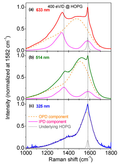 Investigating the Possible Origin of Raman Bands in Defective sp2/sp3 ...