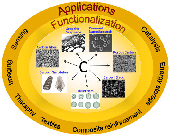 The Role of Functionalization in the Applications of Carbon Materials: An Overview