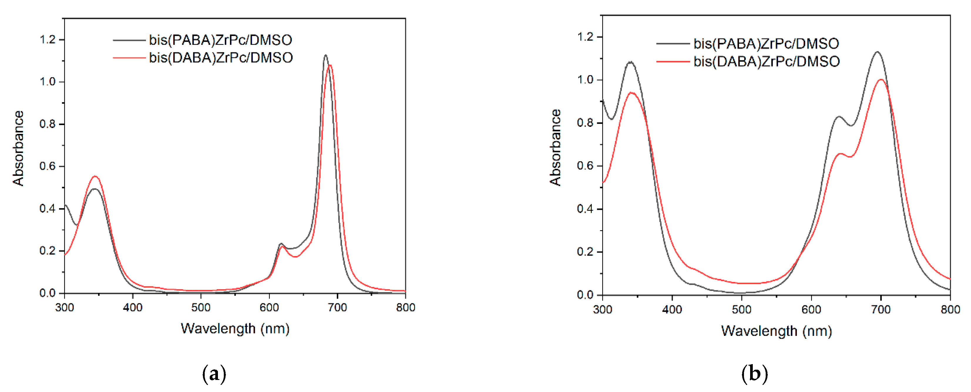 Synthesis, Spectroscopic Characterization and Photoactivity of Zr(IV) Phthalocyanines ...