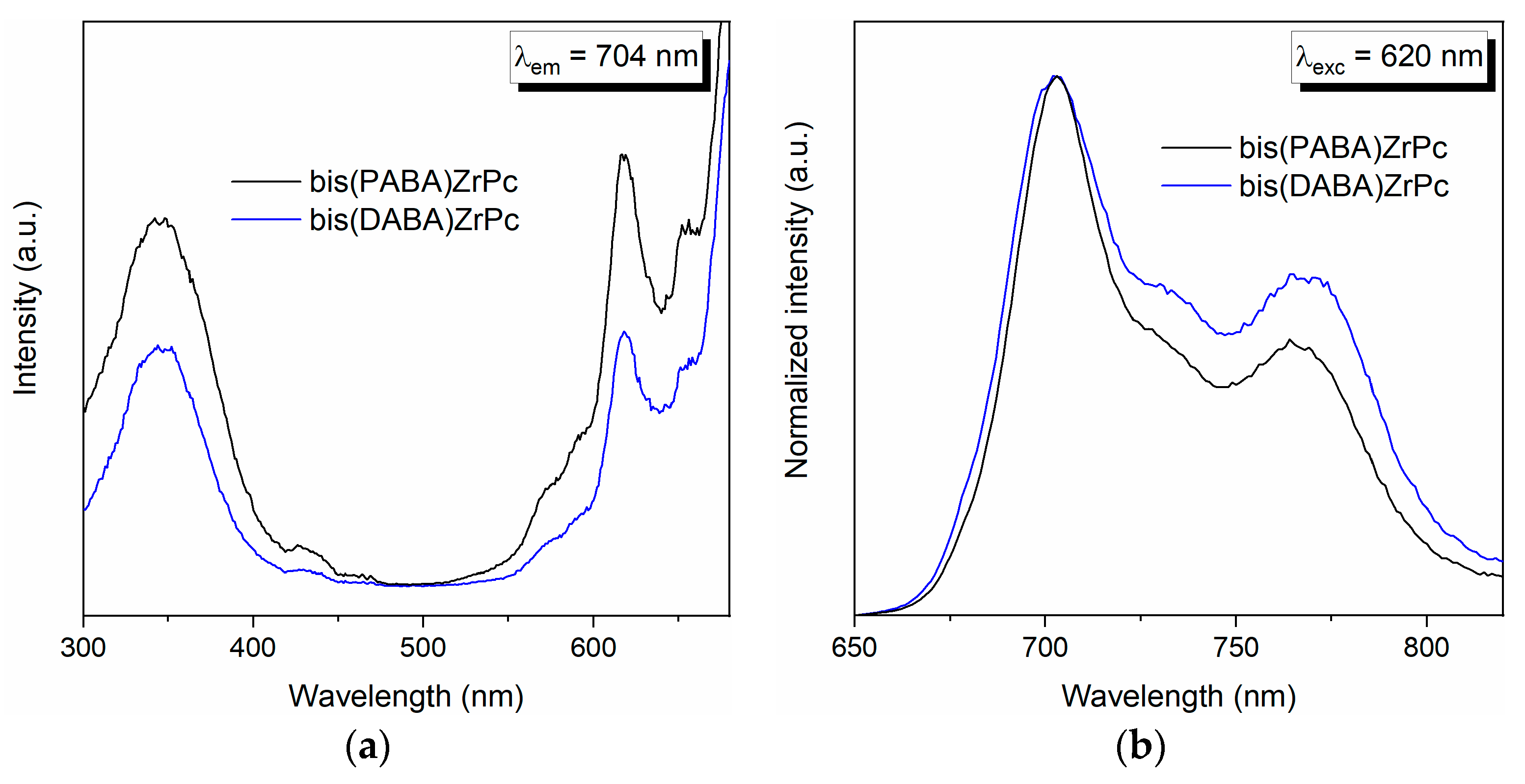 Synthesis, Spectroscopic Characterization and Photoactivity of Zr(IV) Phthalocyanines ...