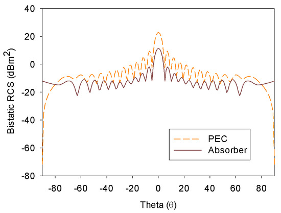 Wideband Radar Absorbing Structure Using Polyaniline-Graphene Nanocomposite