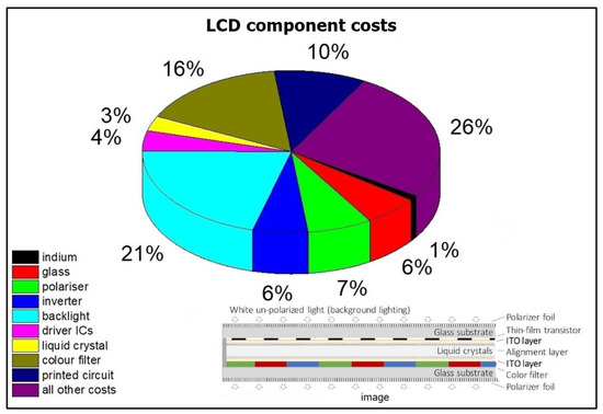 Carbon Allotropes as ITO Electrode Replacement Materials in Liquid ...
