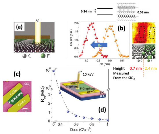 Preparation and Applications of Fluorinated Graphenes