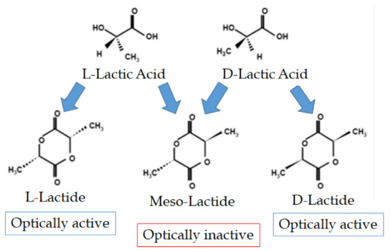 C | Free Full-Text | Towards Controlled Degradation of Poly(lactic ...
