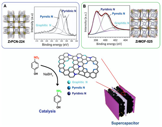 Porphyrin MOF-Derived Porous Carbons: Preparation and Applications