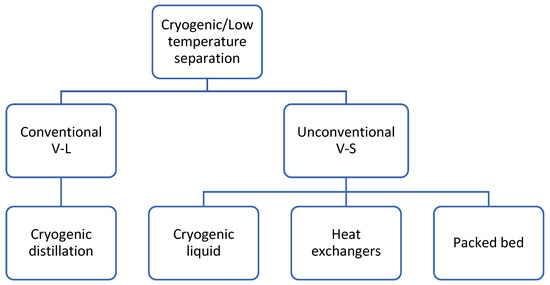 Review of Cryogenic Carbon Capture Innovations and Their Potential ...