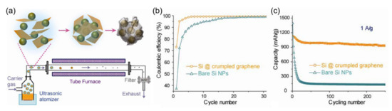 Graphene-Enhanced Battery Components in Rechargeable Lithium-Ion and ...