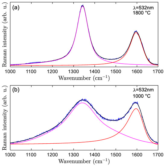The X-ray, Raman and TEM Signatures of Cellulose-Derived Carbons Explained