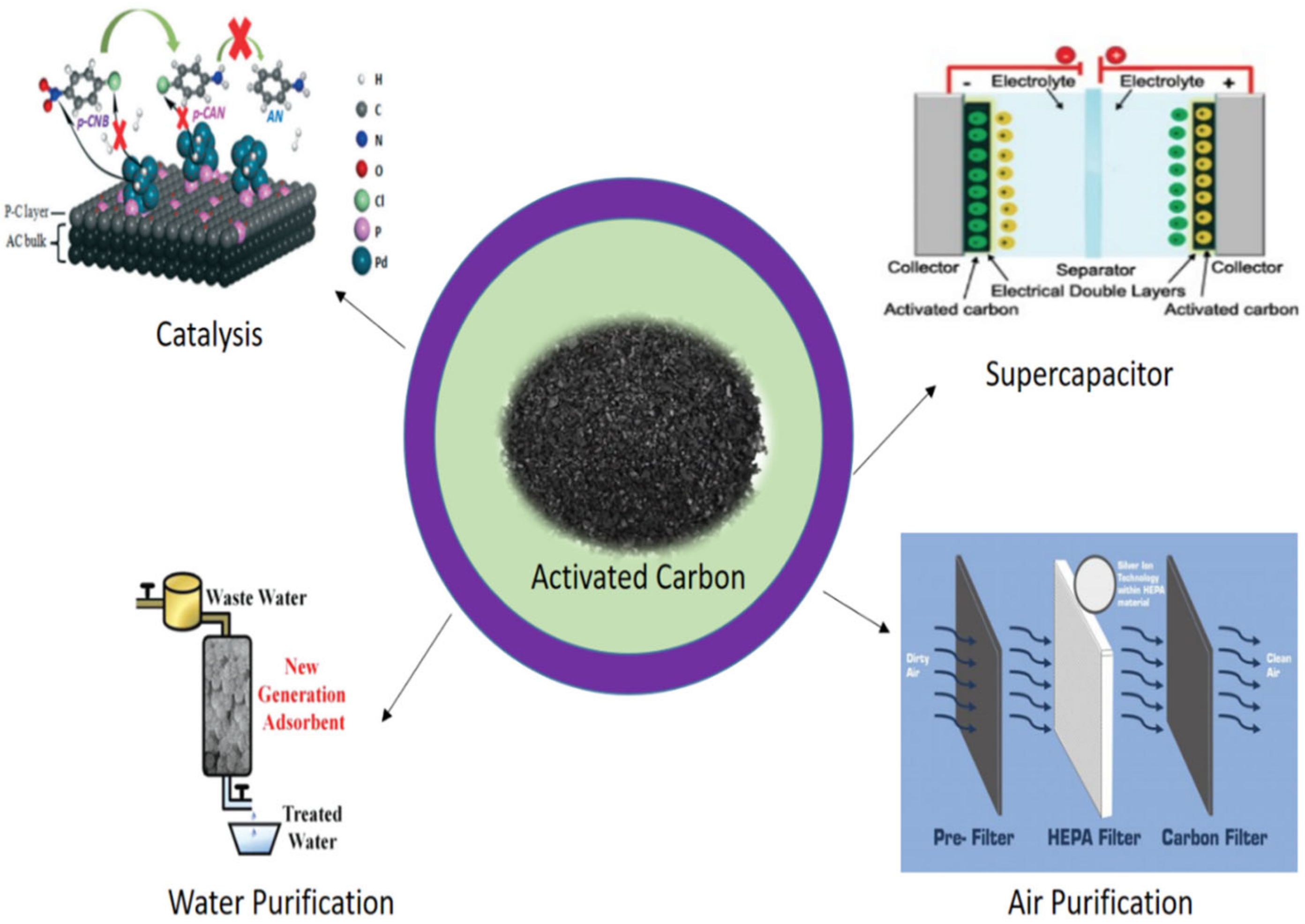 Effect of Absorption Time for the Preparation of Activated Carbon from Wasted Tree Leaves of ...