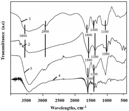 Study of Hybrid Modification with Humic Acids of Environmentally Safe ...