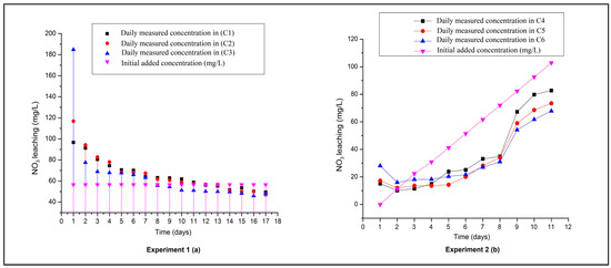 C | Free Full-Text | Assessing the Effect of Intensive Agriculture and ...