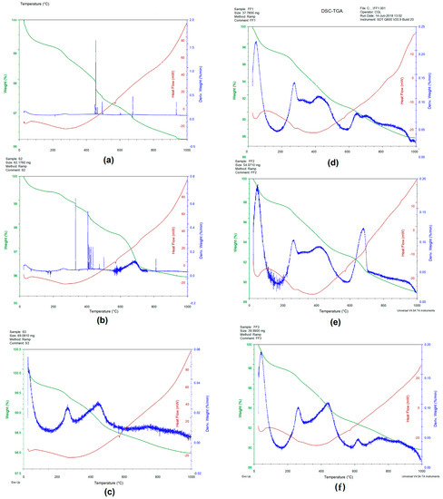 C | Free Full-Text | Assessing the Effect of Intensive Agriculture and ...