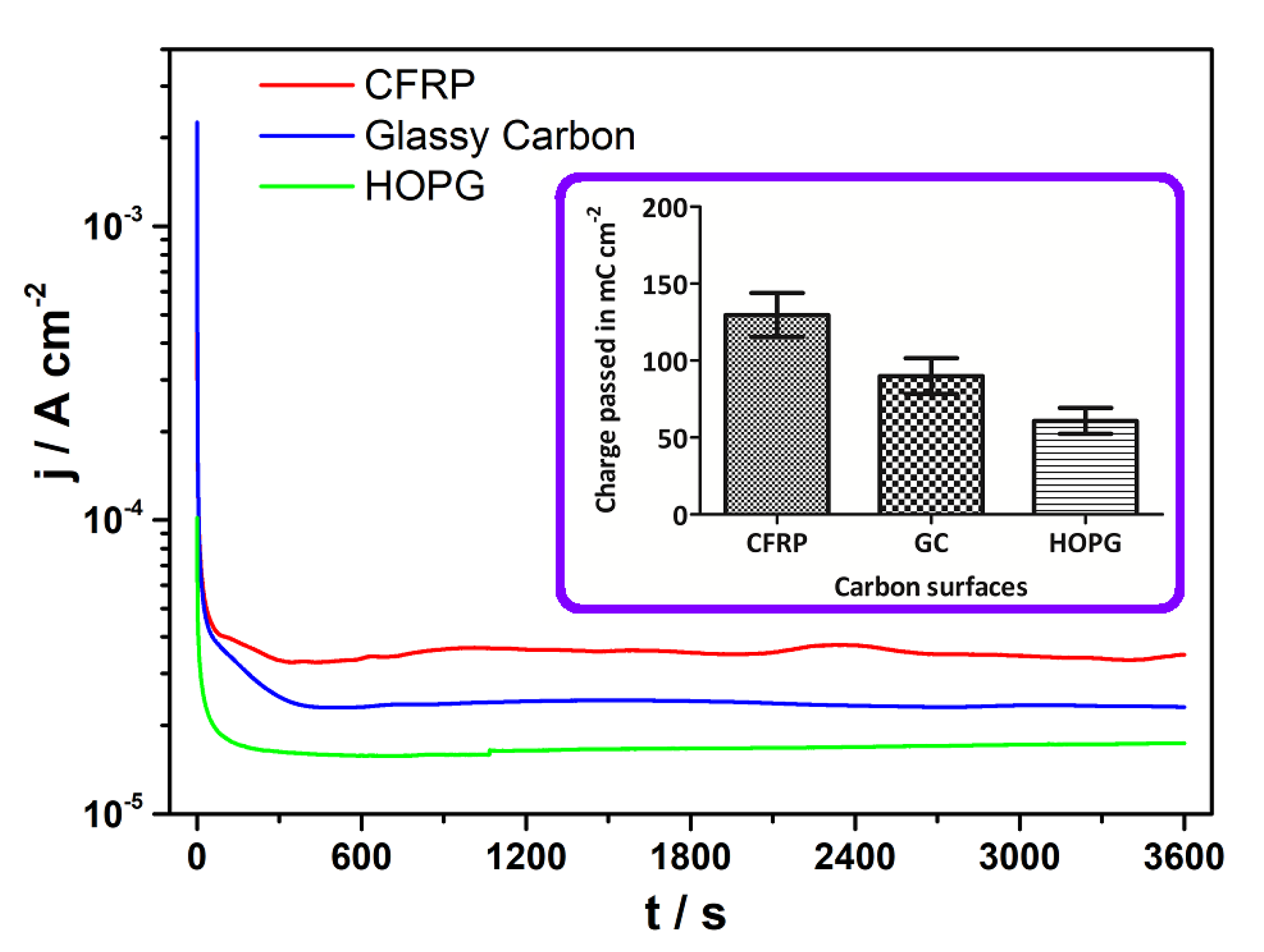 C | Free Full-Text | Comparison of the Electrochemical Response of Carbon-Fiber-Reinforced ...