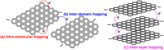 3D Variable Range Hopping Electrical Conduction of a Carbon from ...