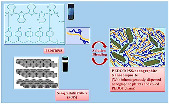 Avant-Garde Polymer and Nano-Graphite-Derived Nanocomposites ...