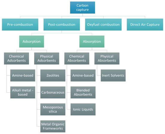 Carbon Capture Materials in Post-Combustion: Adsorption and Absorption ...