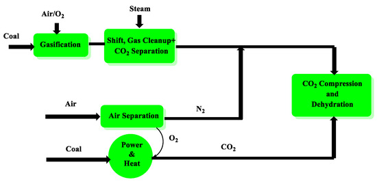 Carbon Capture Materials in Post-Combustion: Adsorption and Absorption-Based Processes