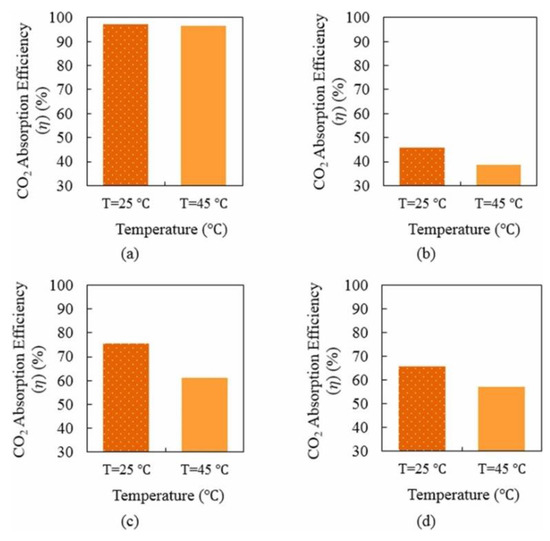 Carbon Capture Materials in Post-Combustion: Adsorption and Absorption ...