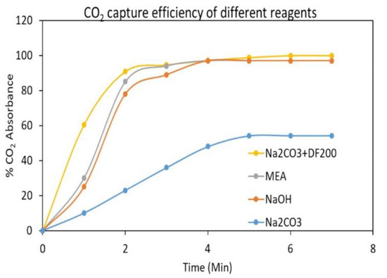 Carbon Capture Materials in Post-Combustion: Adsorption and Absorption ...