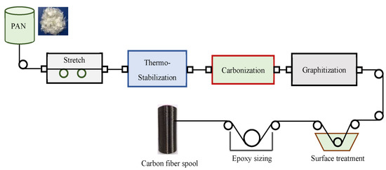 Carbon Fibers: From PAN to Asphaltene Precursors; A State-of-Art Review