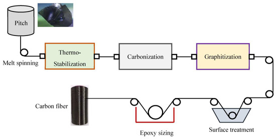 Carbon Fibers: From PAN to Asphaltene Precursors; A State-of-Art Review