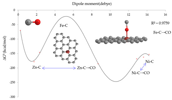 Doping of Graphene Nanostructure with Iron, Nickel and Zinc as ...