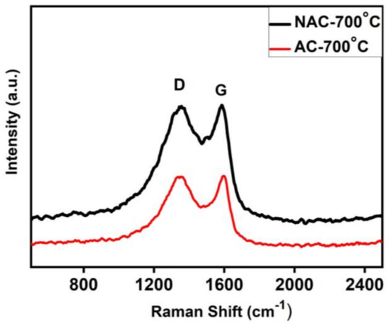 Biomass-Derived N-Doped Activated Carbon from Eucalyptus Leaves as an ...
