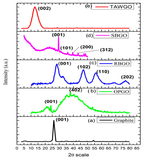 Graphene-like Carbon Structure Synthesis from Biomass Pyrolysis: A ...