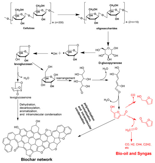 Graphene-like Carbon Structure Synthesis from Biomass Pyrolysis: A ...
