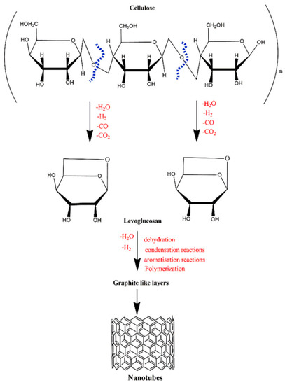 Graphene-like Carbon Structure Synthesis from Biomass Pyrolysis: A ...