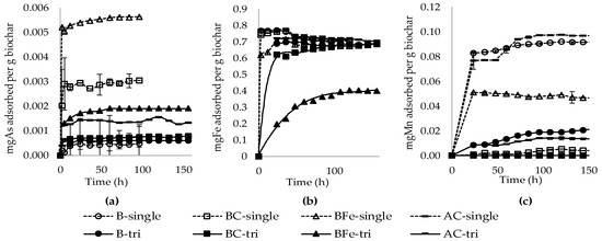 C | Free Full-Text | Arsenic, Iron, and Manganese Adsorption in Single ...