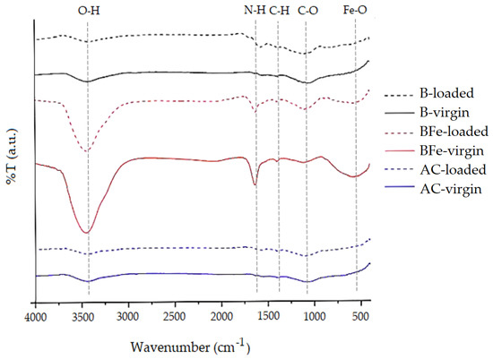 C | Free Full-Text | Arsenic, Iron, and Manganese Adsorption in Single ...