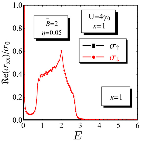 C | Free Full-Text | Magnetic Field-Controlled Electrical Conductivity ...
