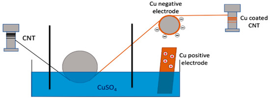 Lightweight Copper–Carbon Nanotube Core–Shell Composite Fiber for Power ...