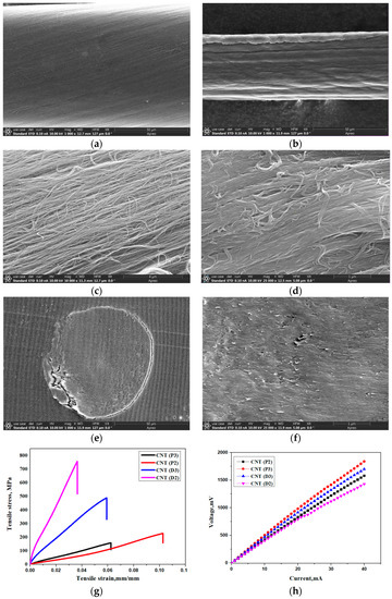Lightweight Copper–Carbon Nanotube Core–Shell Composite Fiber for Power ...