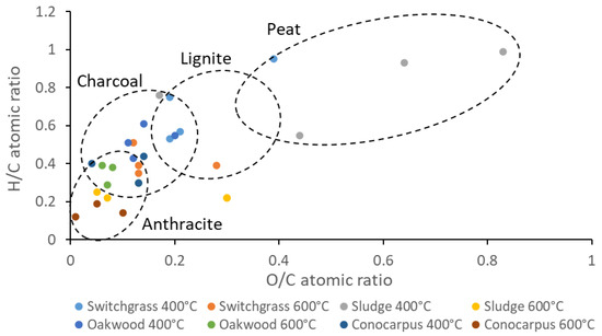 C | Free Full-Text | Biochar for Soil Carbon Sequestration: Current ...