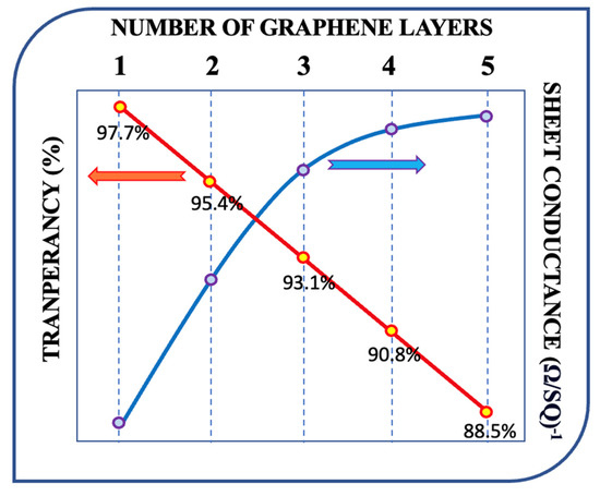 Recent Advancements in Applications of Graphene to Attain Next-Level ...