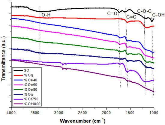 Graphene Oxide: A Comparison of Reduction Methods