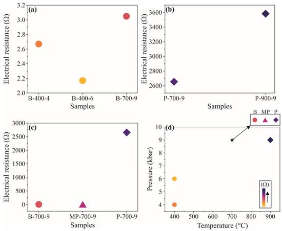 C | Free Full-Text | Electrical Resistance Evolution of Graphite and ...
