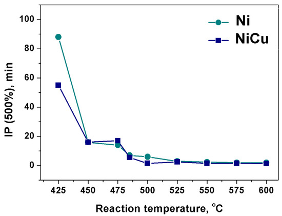 C | Free Full-Text | Effect of Cu on Performance of Self-Dispersing Ni ...