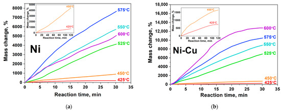 C | Free Full-Text | Effect of Cu on Performance of Self-Dispersing Ni ...