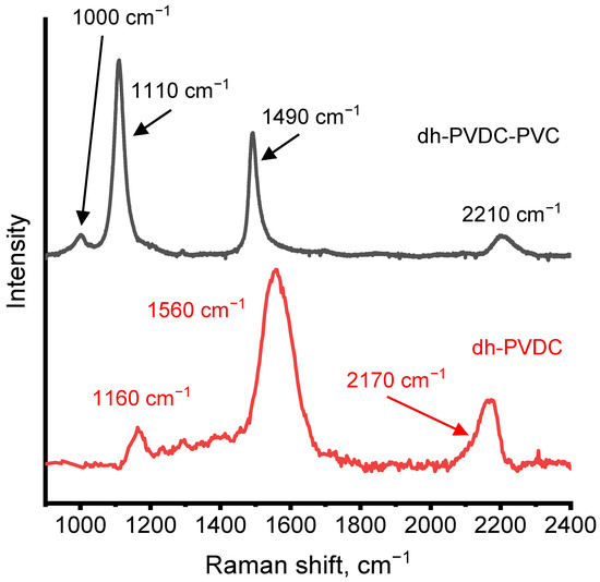 Resistive Gas Sensors Based on Porous Sp-Containing Films Obtained by Dehydrohalogenation of ...