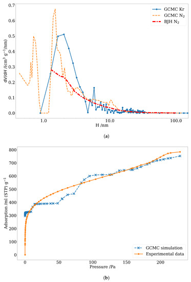 C | Free Full-Text | A Grand Canonical Monte Carlo Simulation for the ...