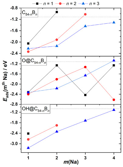 C | Free Full-Text | Density Functional Theory Analysis of the Impact ...
