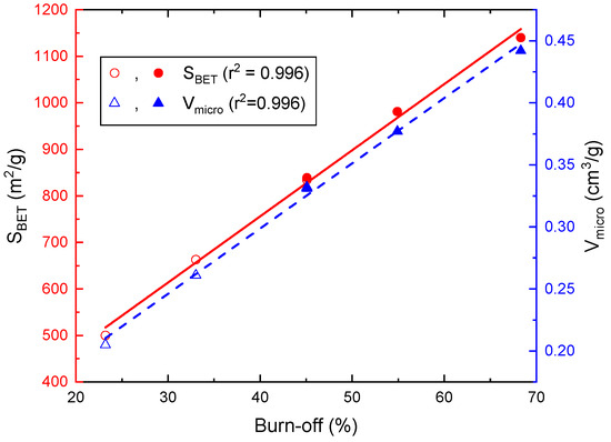 C | Free Full-Text | Customised Microporous Carbon 3D Structures with ...